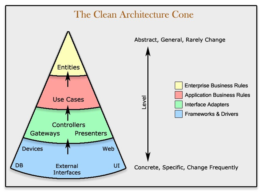 What Is Clean Architecture